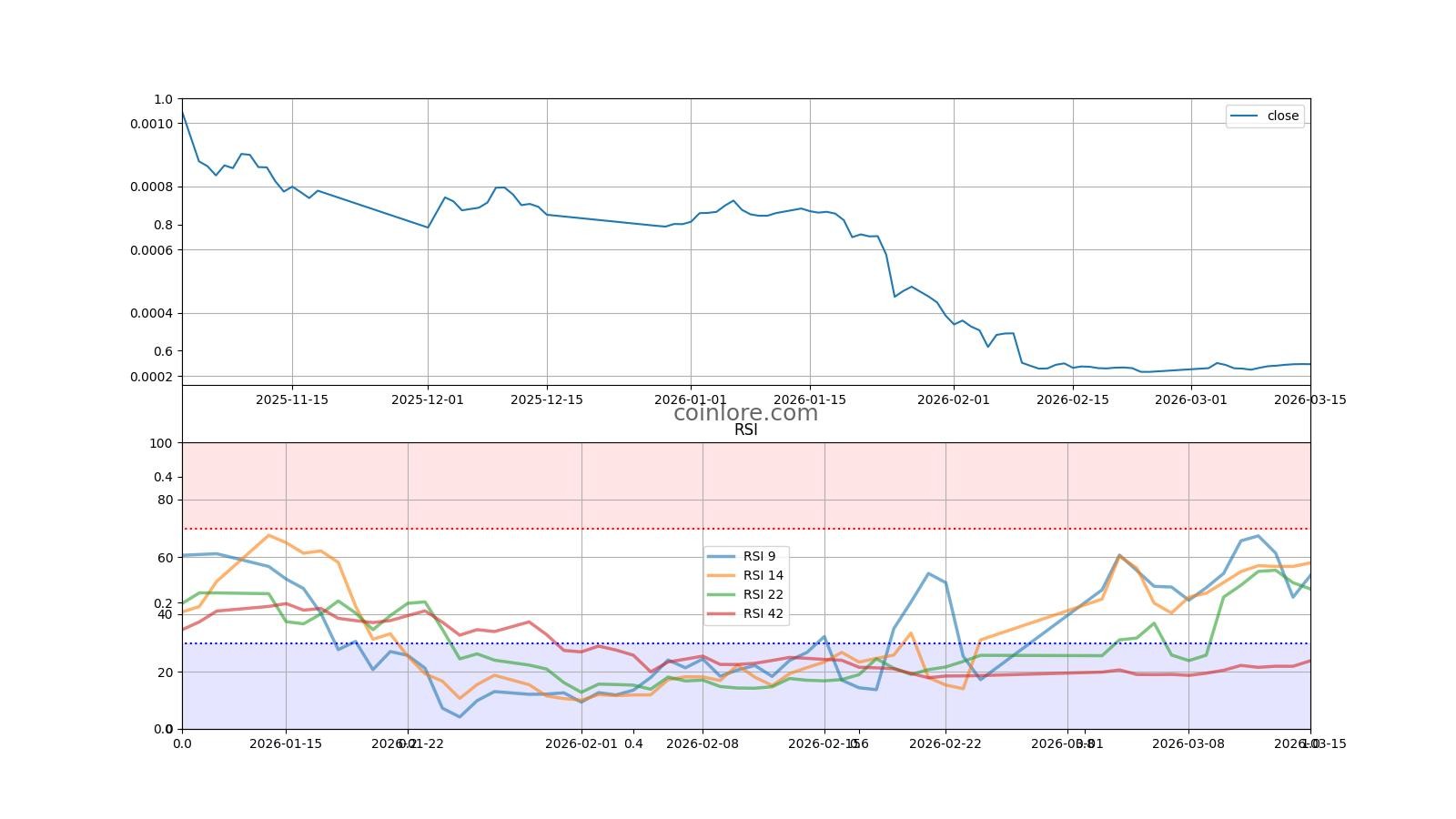 Bulk Network RSI indicator