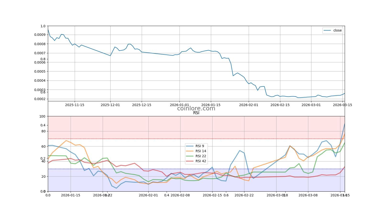 Bulk Network RSI indicator