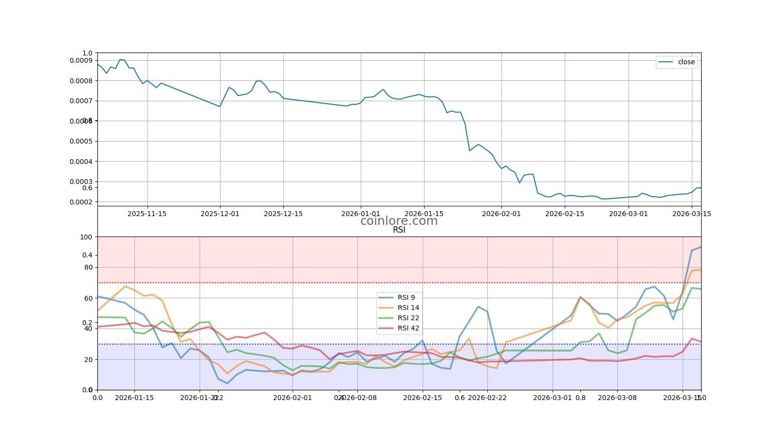Bulk Network RSI indicator