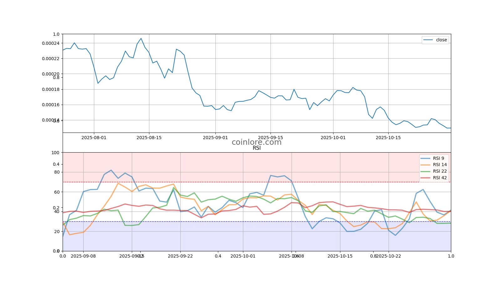 Bull Market RSI indicator