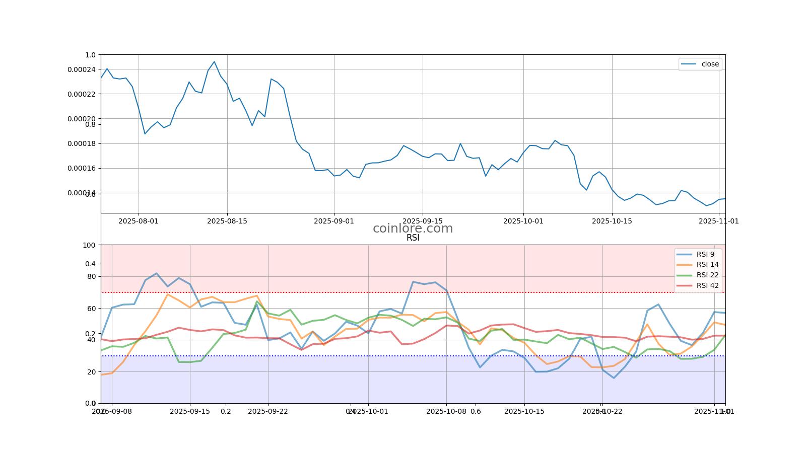Bull Market RSI indicator