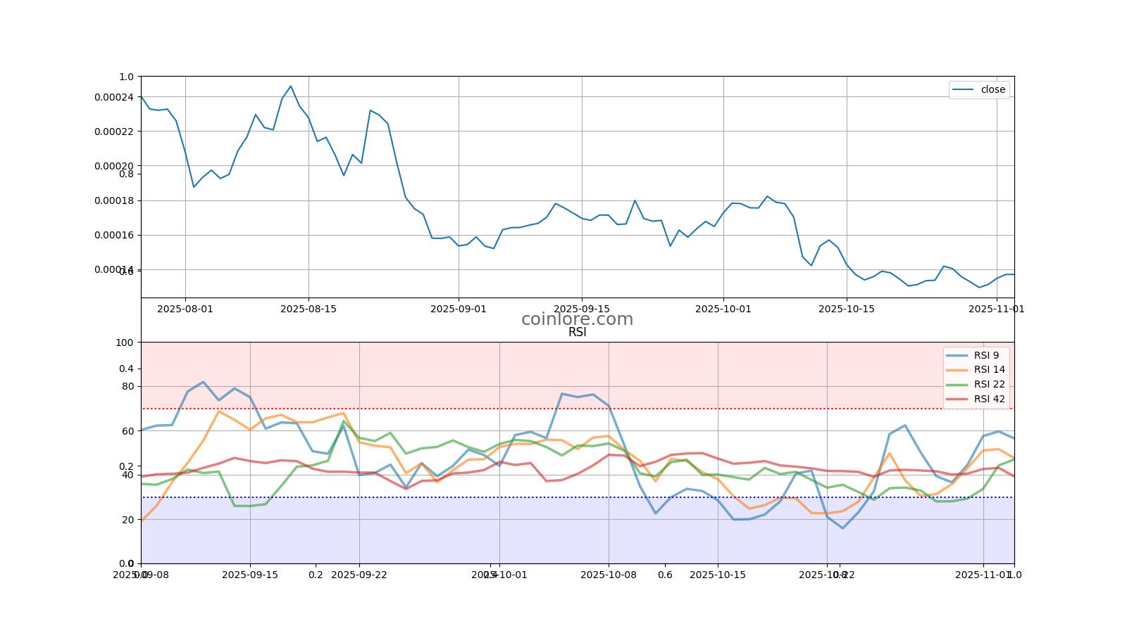 Bull Market RSI indicator