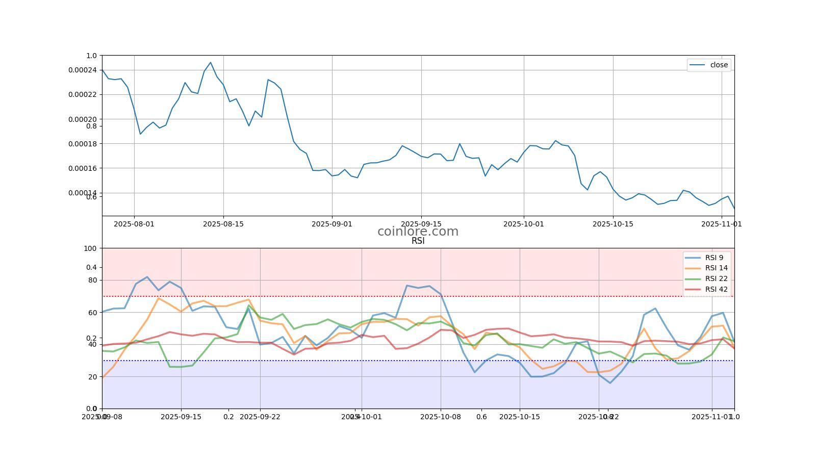 Bull Market RSI indicator