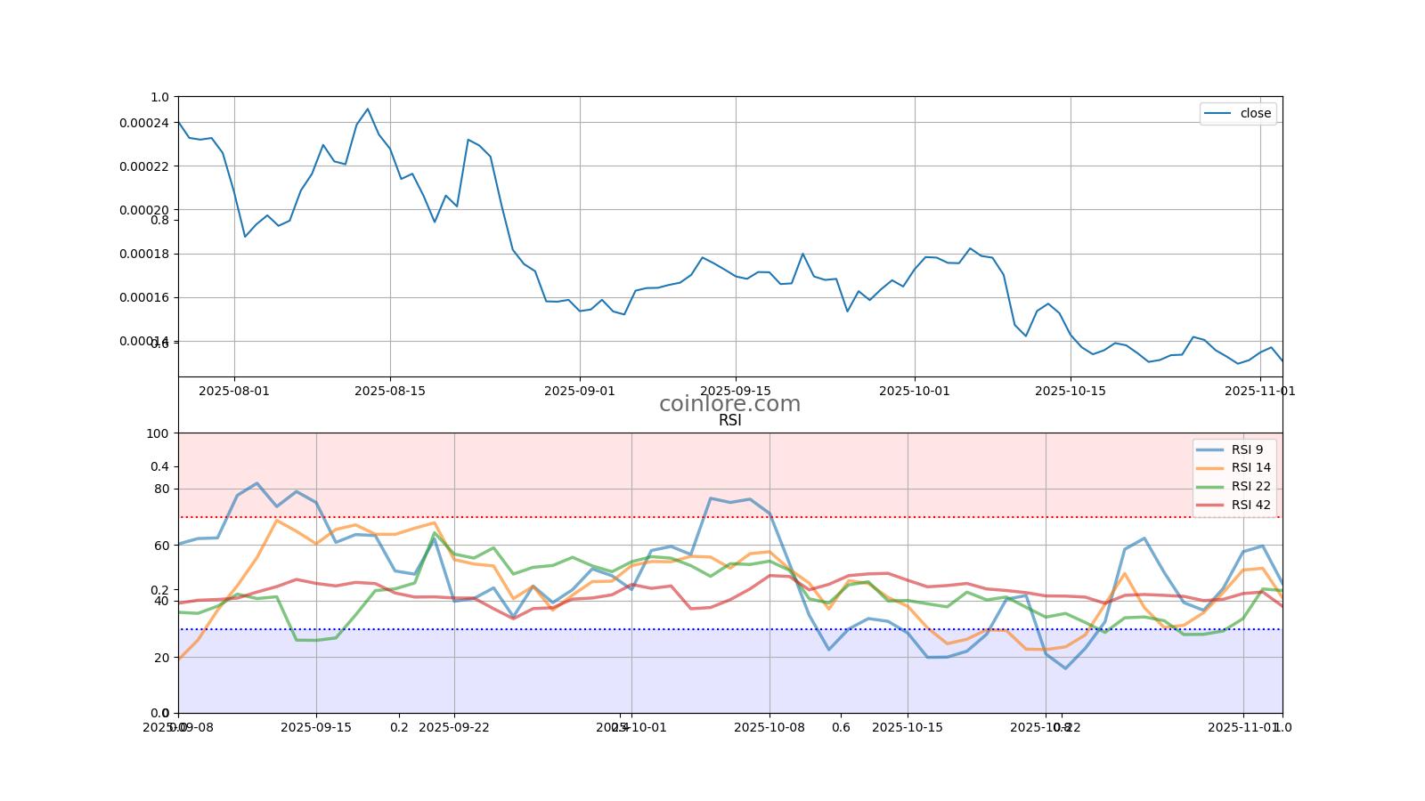 Bull Market RSI indicator