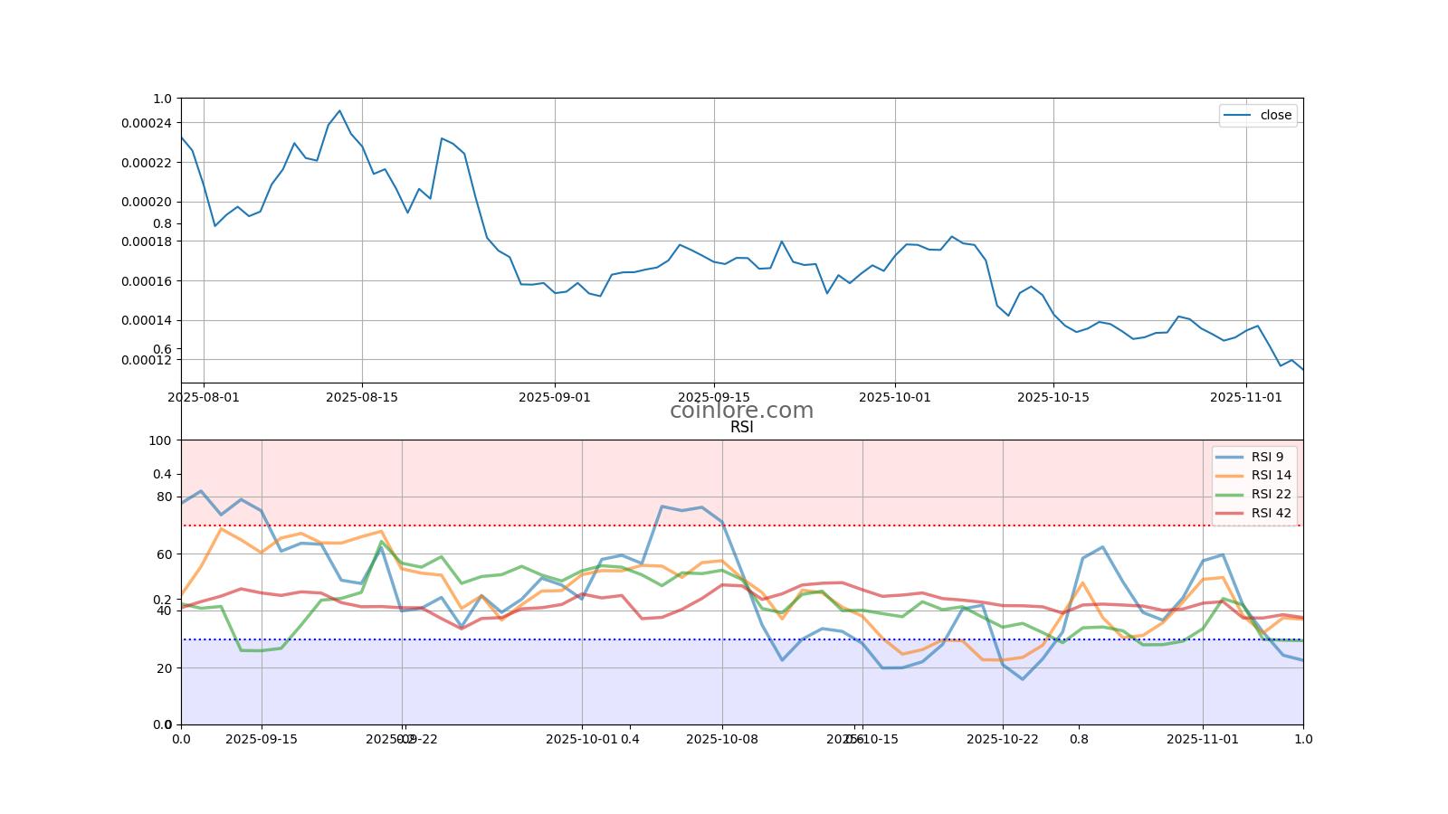 Bull Market RSI indicator