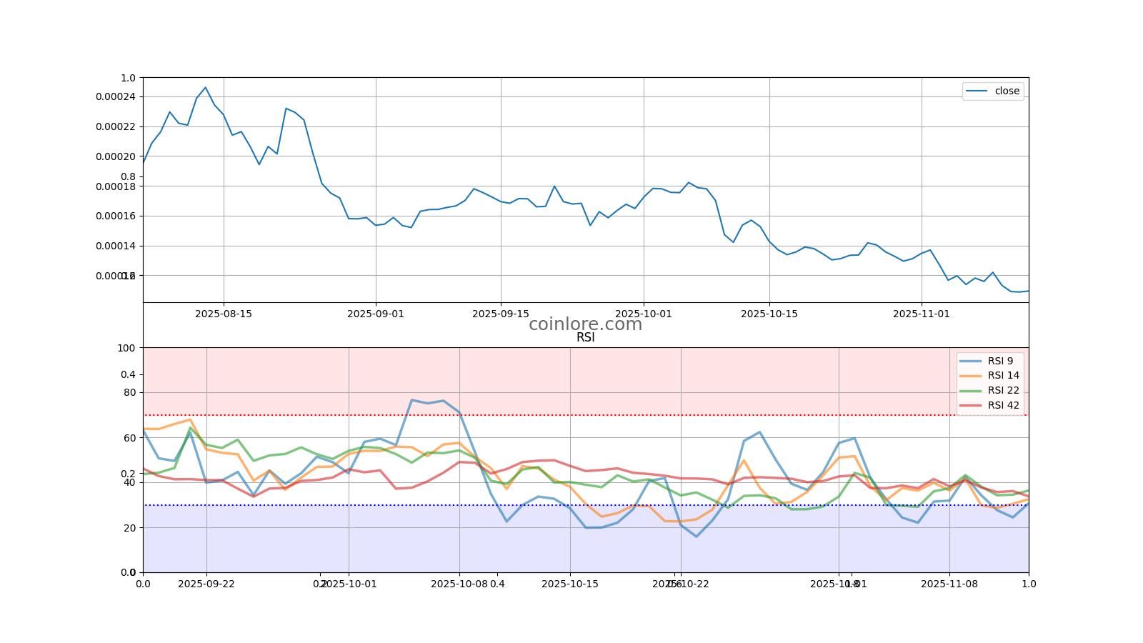 Bull Market RSI indicator