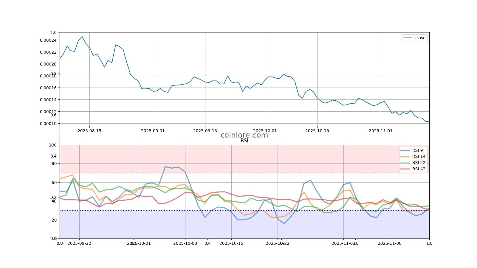 Bull Market RSI indicator