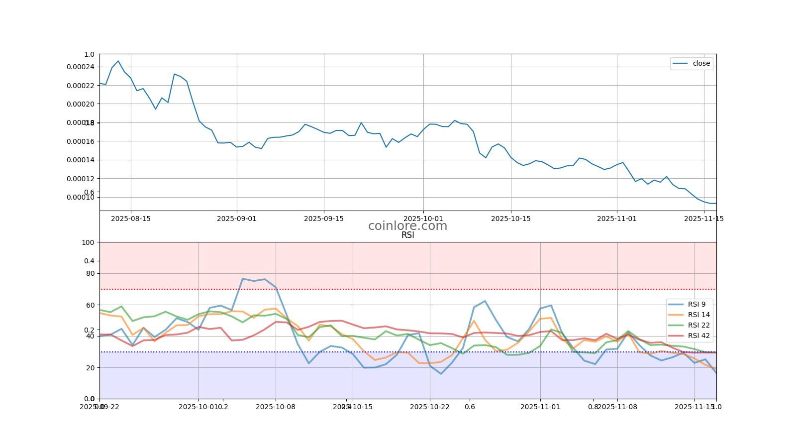 Bull Market RSI indicator