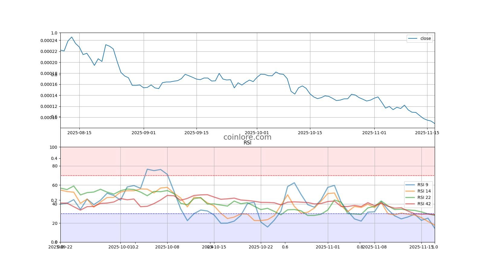Bull Market RSI indicator