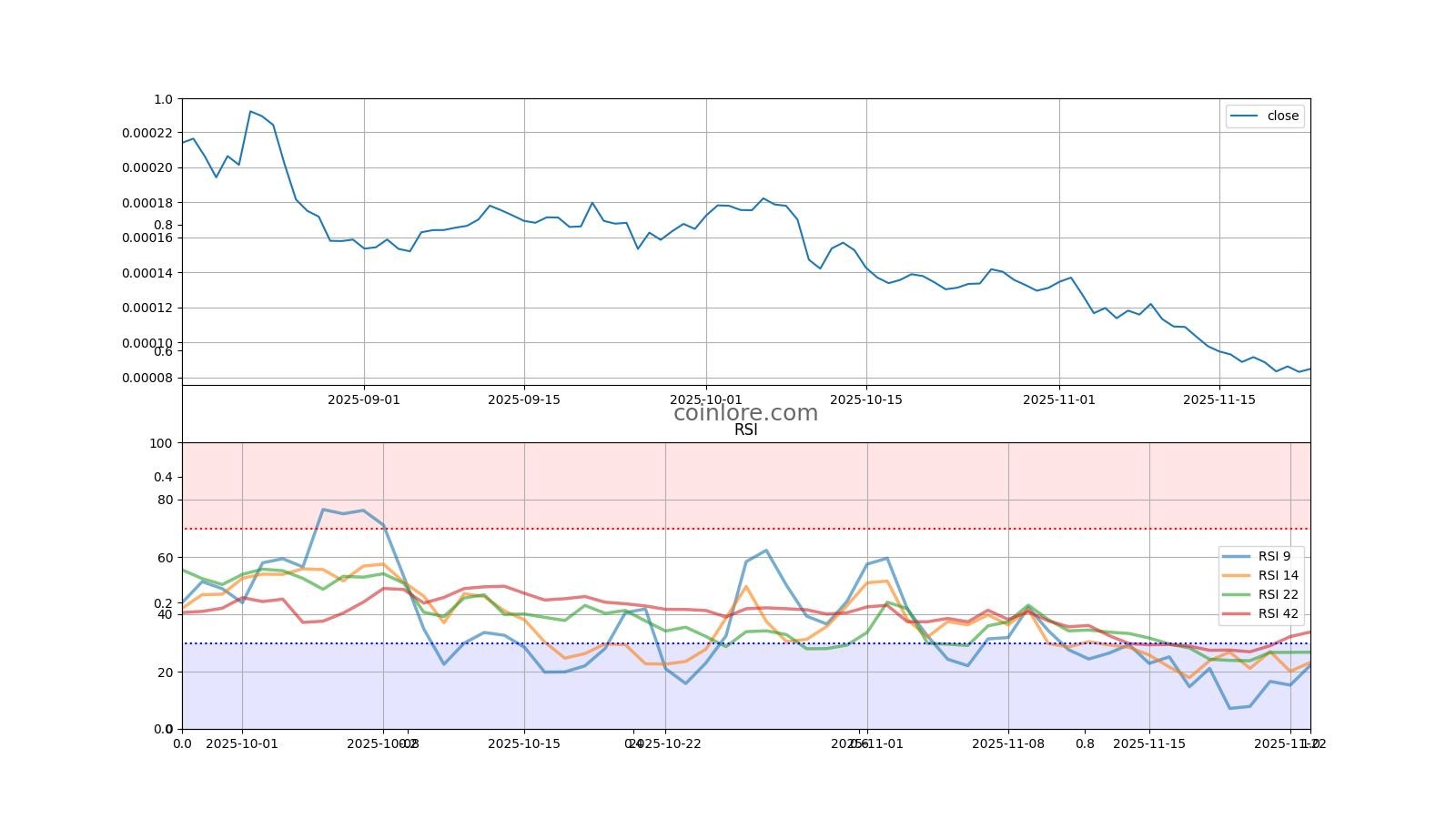 Bull Market RSI indicator