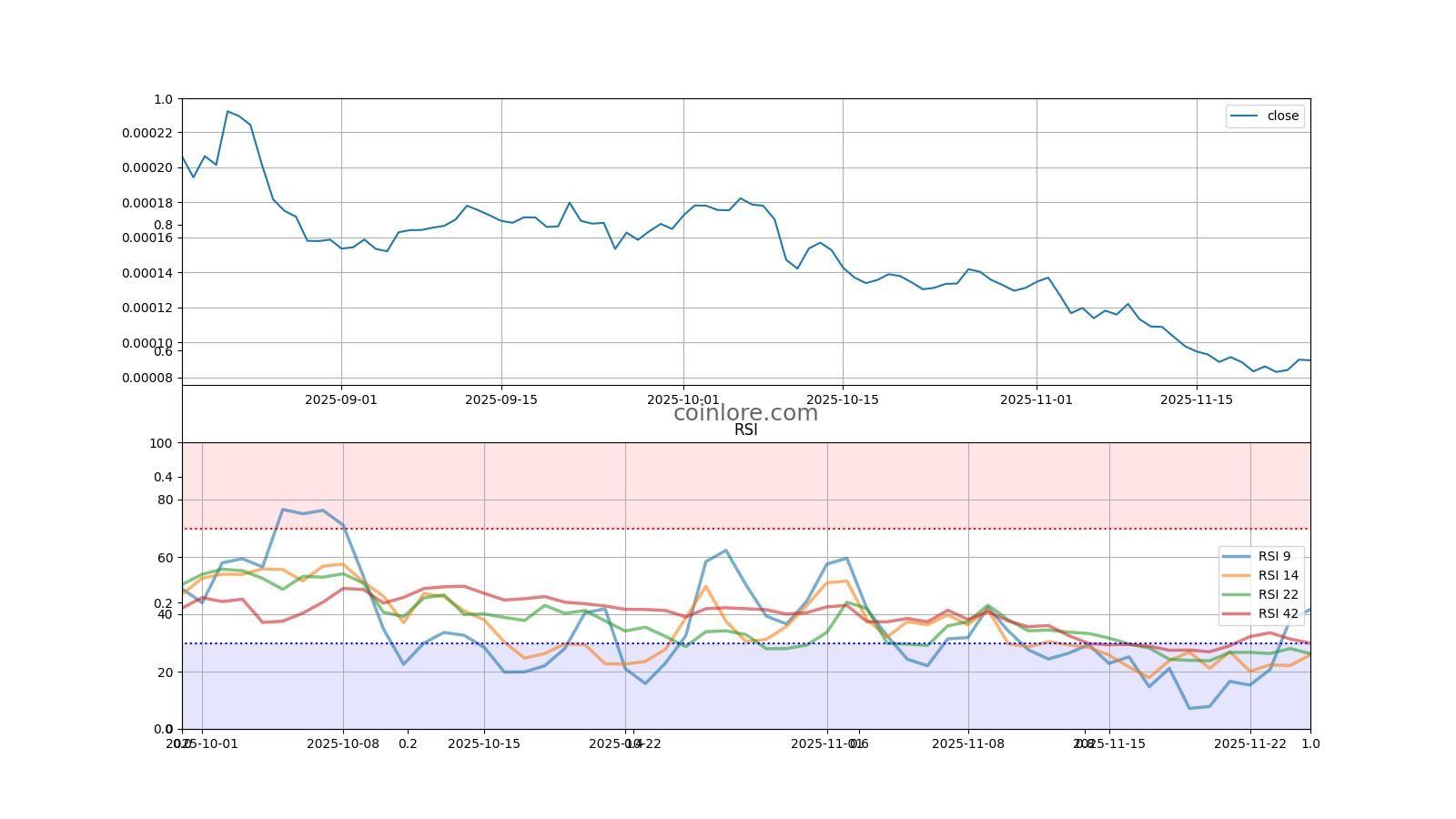 Bull Market RSI indicator