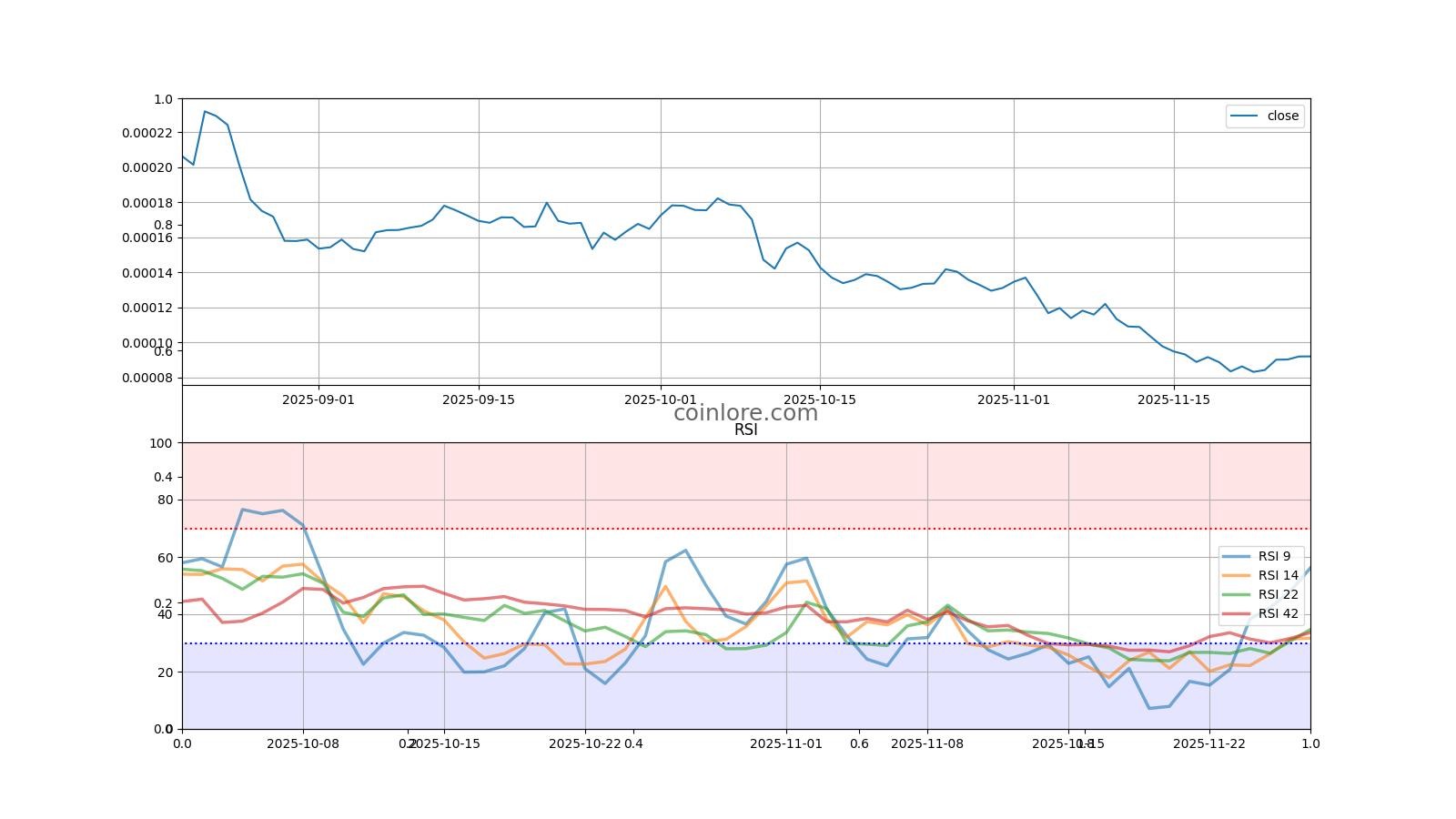 Bull Market RSI indicator