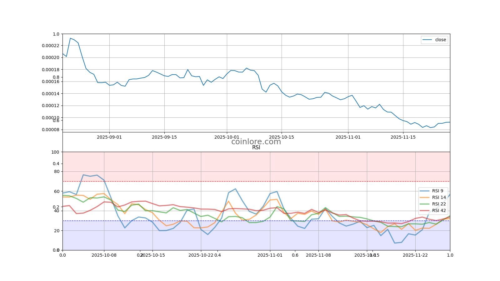 Bull Market RSI indicator