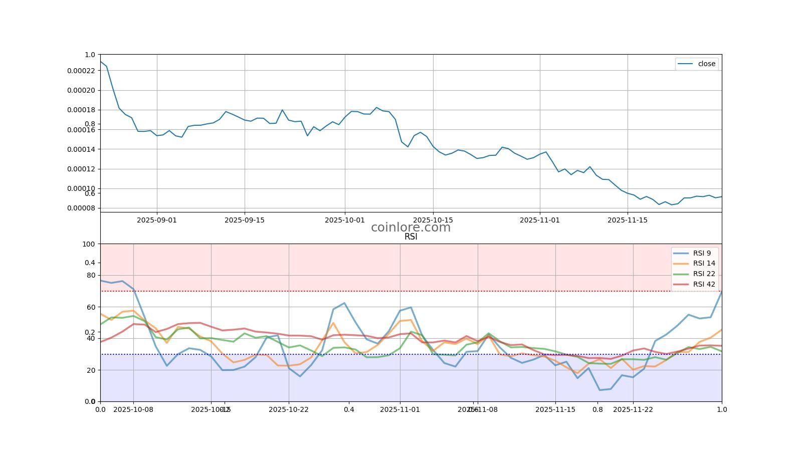 Bull Market RSI indicator