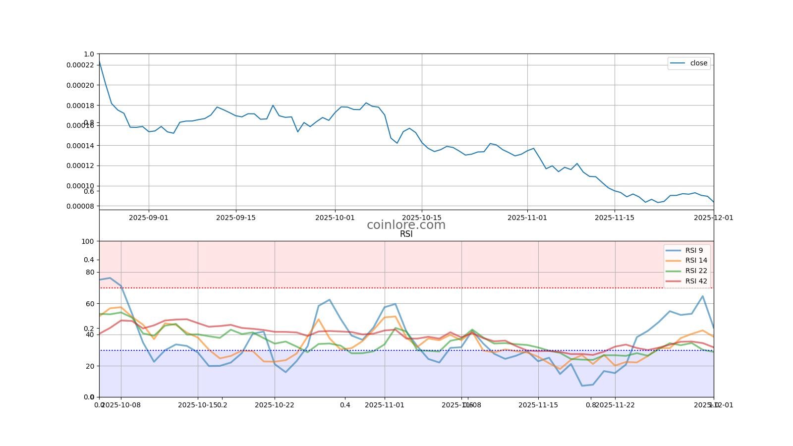 Bull Market RSI indicator