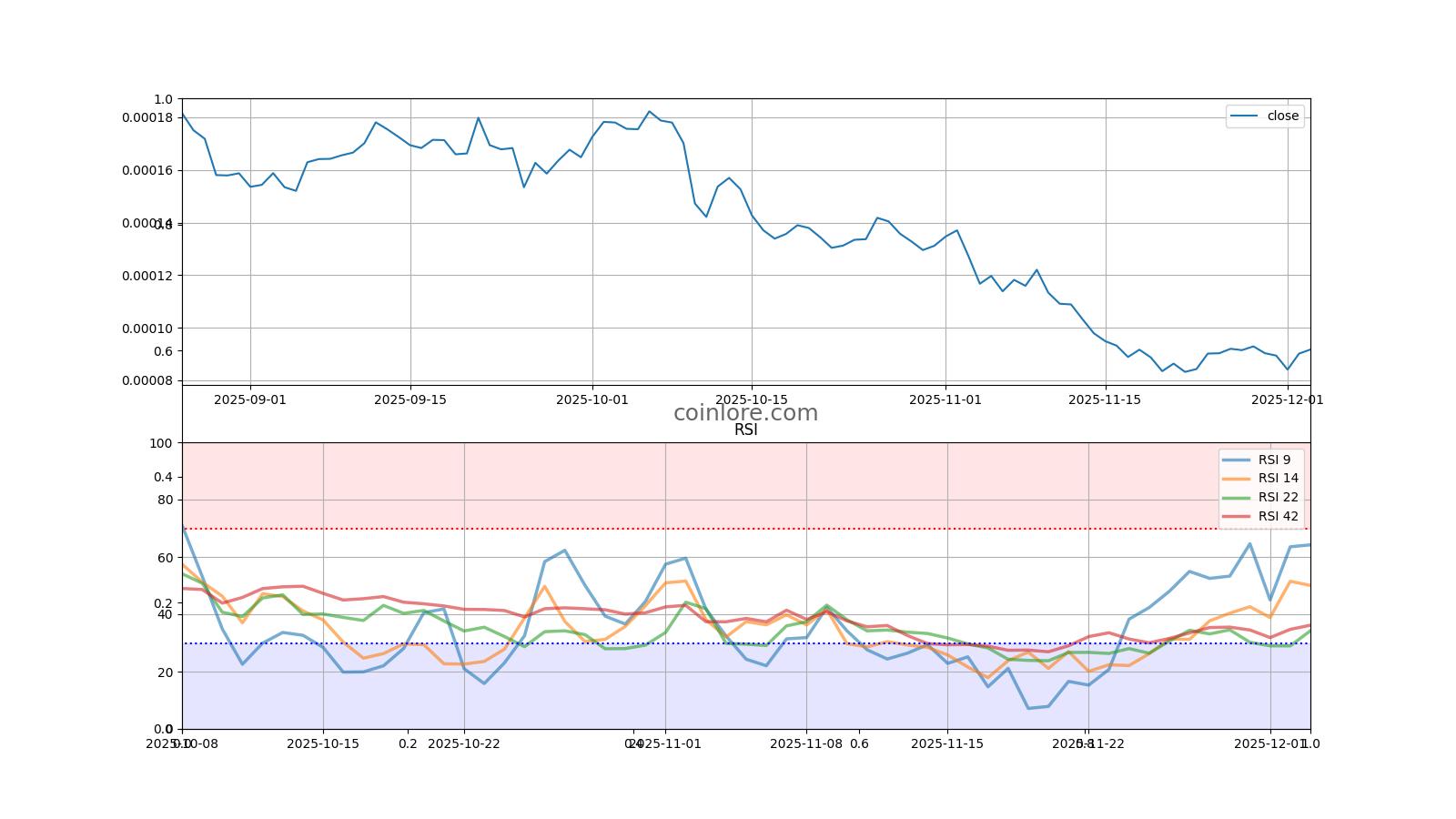 Bull Market RSI indicator