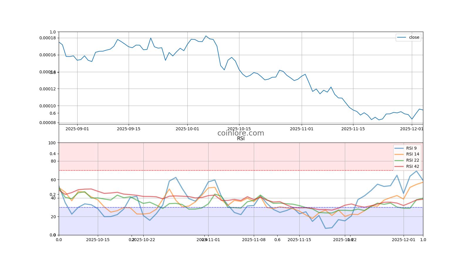 Bull Market RSI indicator
