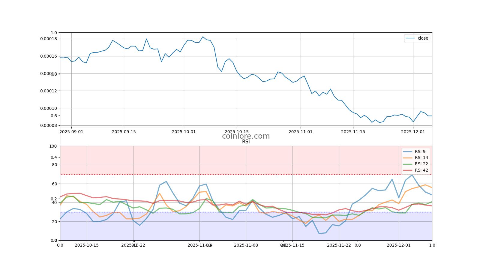 Bull Market RSI indicator
