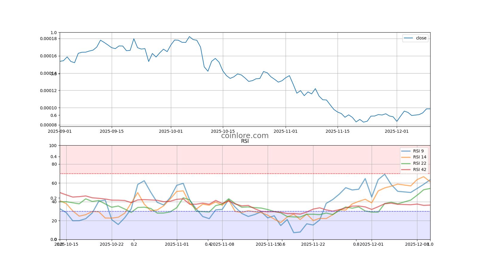 Bull Market RSI indicator