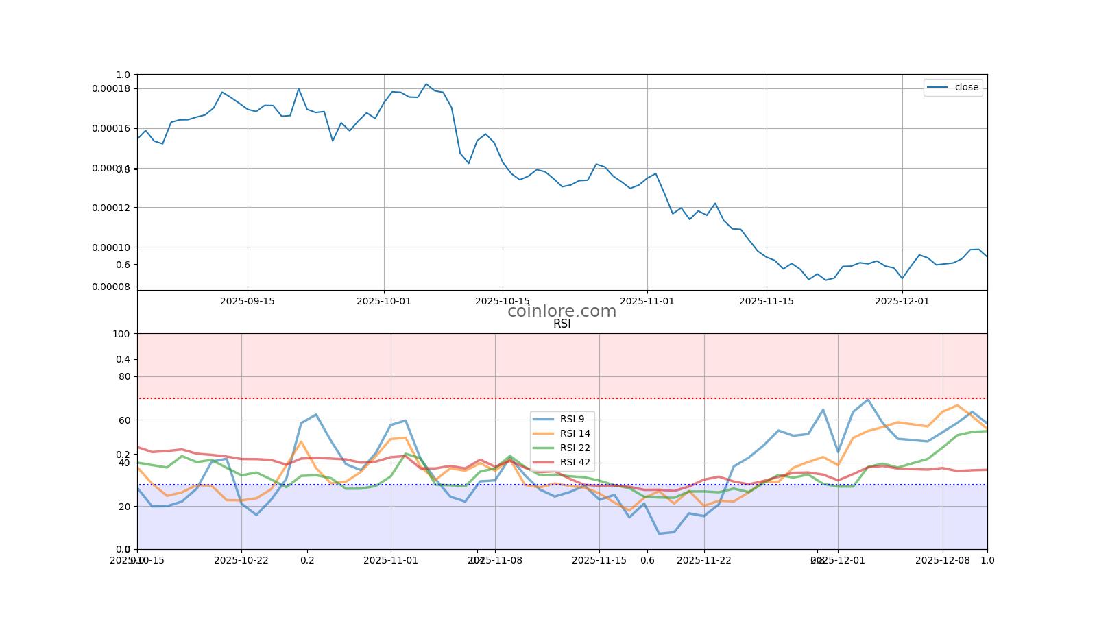 Bull Market RSI indicator