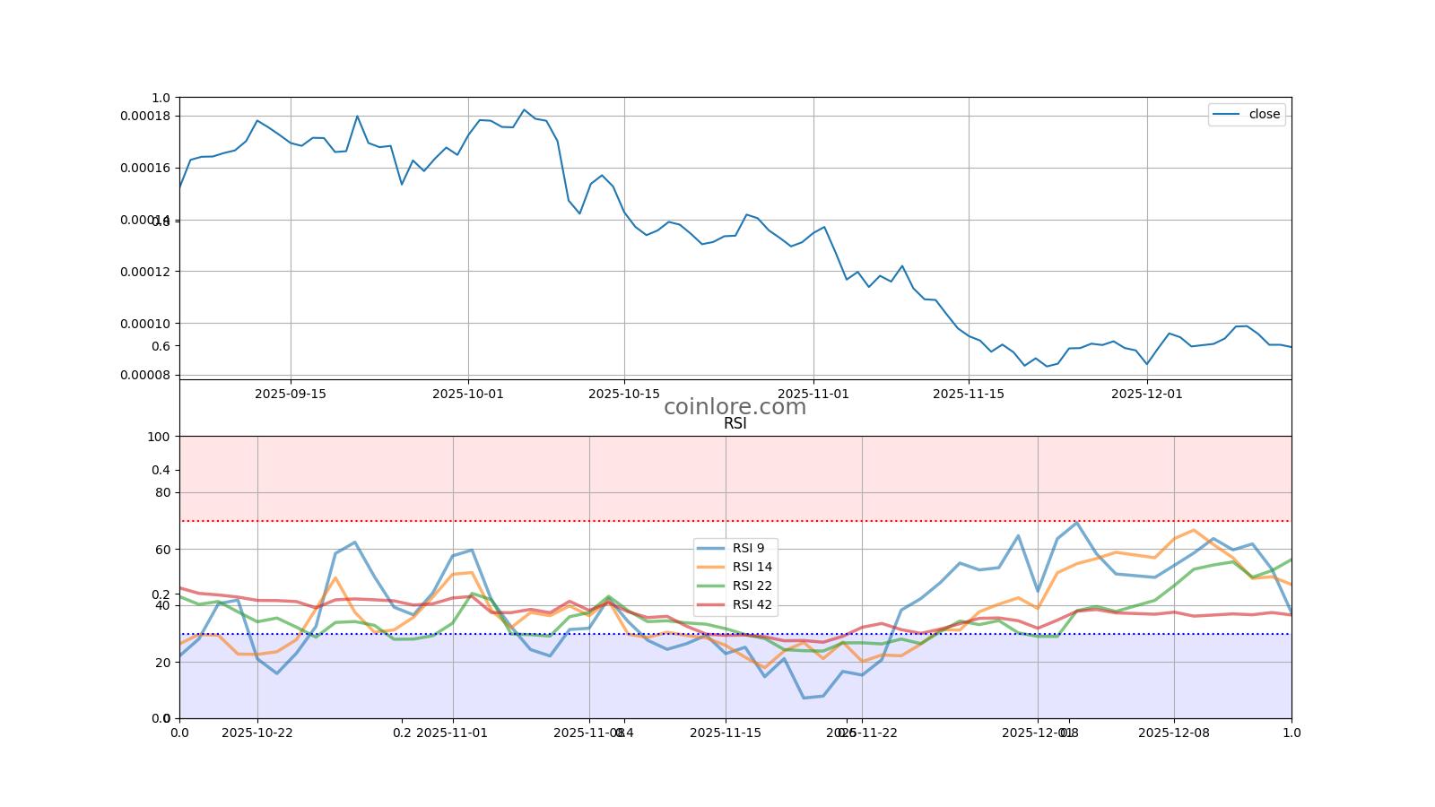 Bull Market RSI indicator