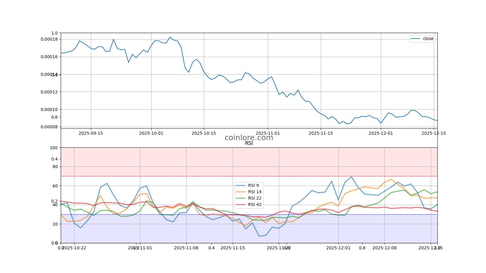 Bull Market RSI indicator