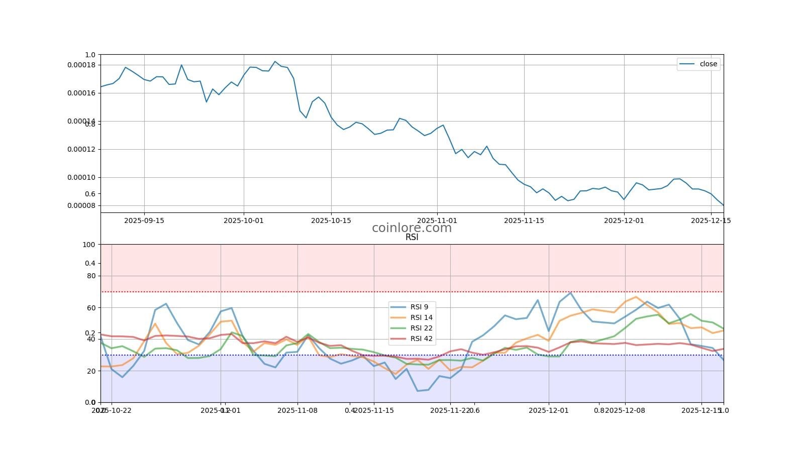 Bull Market RSI indicator