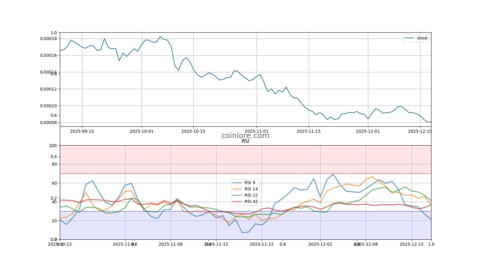 Bull Market RSI indicator