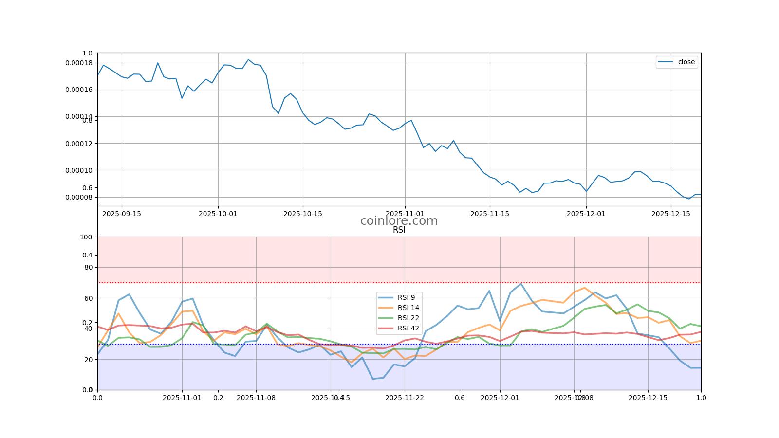 Bull Market RSI indicator