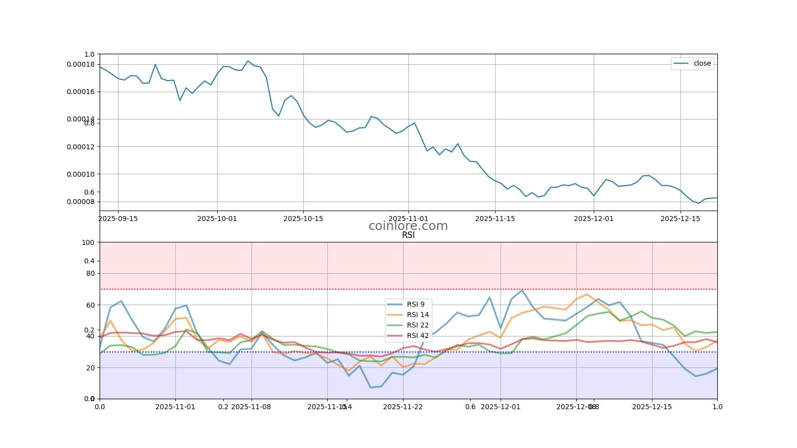 Bull Market RSI indicator