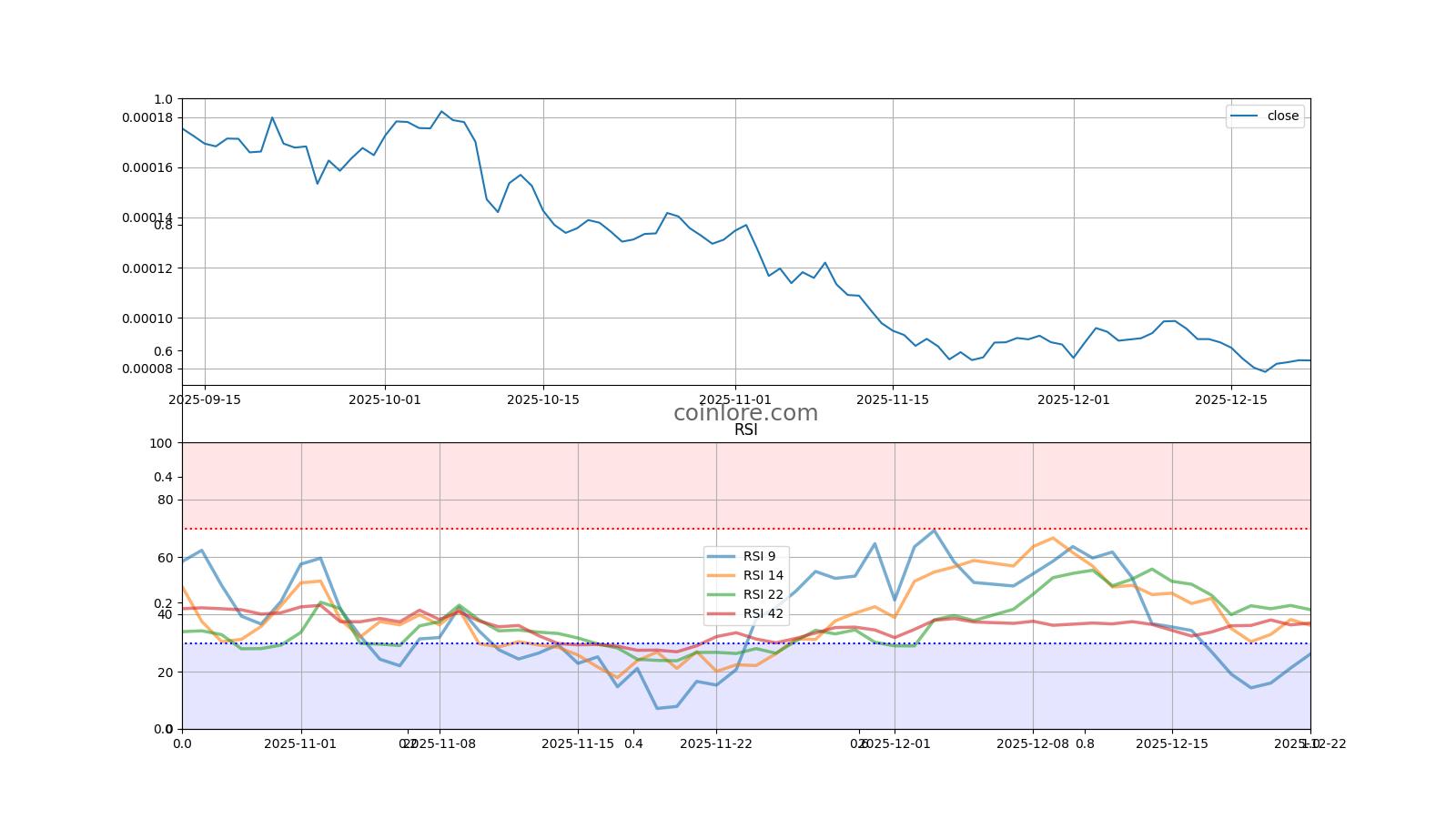 Bull Market RSI indicator