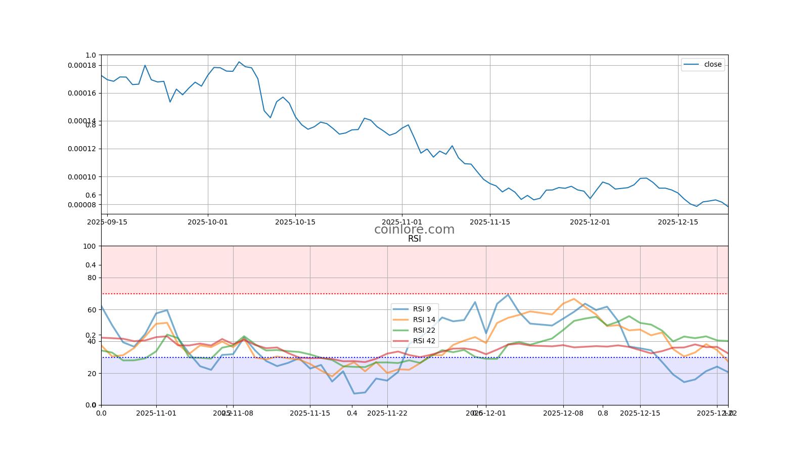 Bull Market RSI indicator