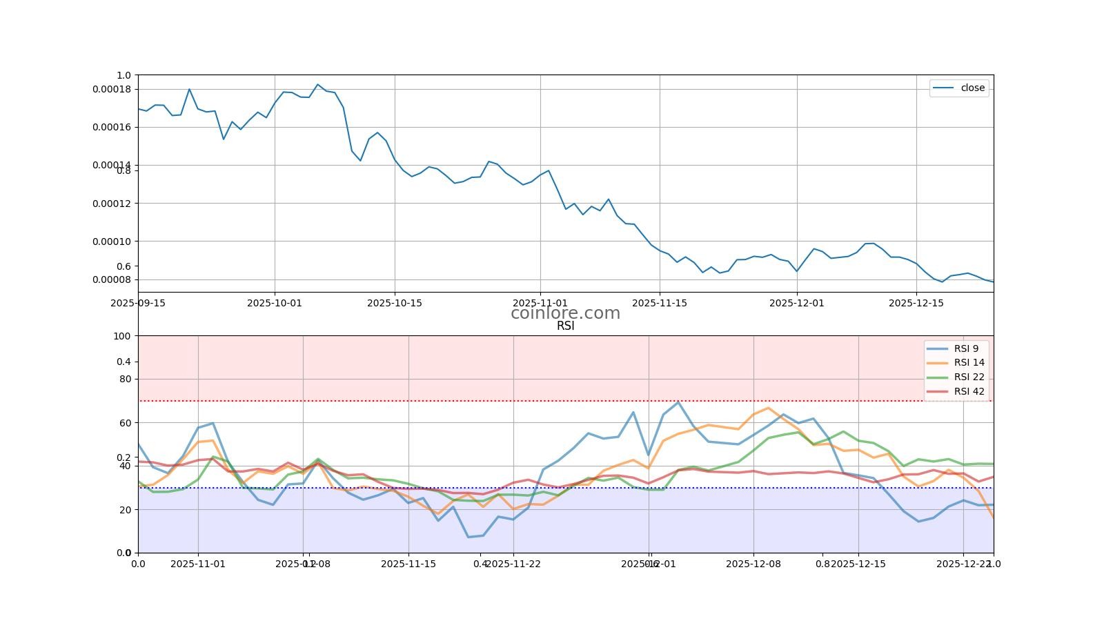 Bull Market RSI indicator