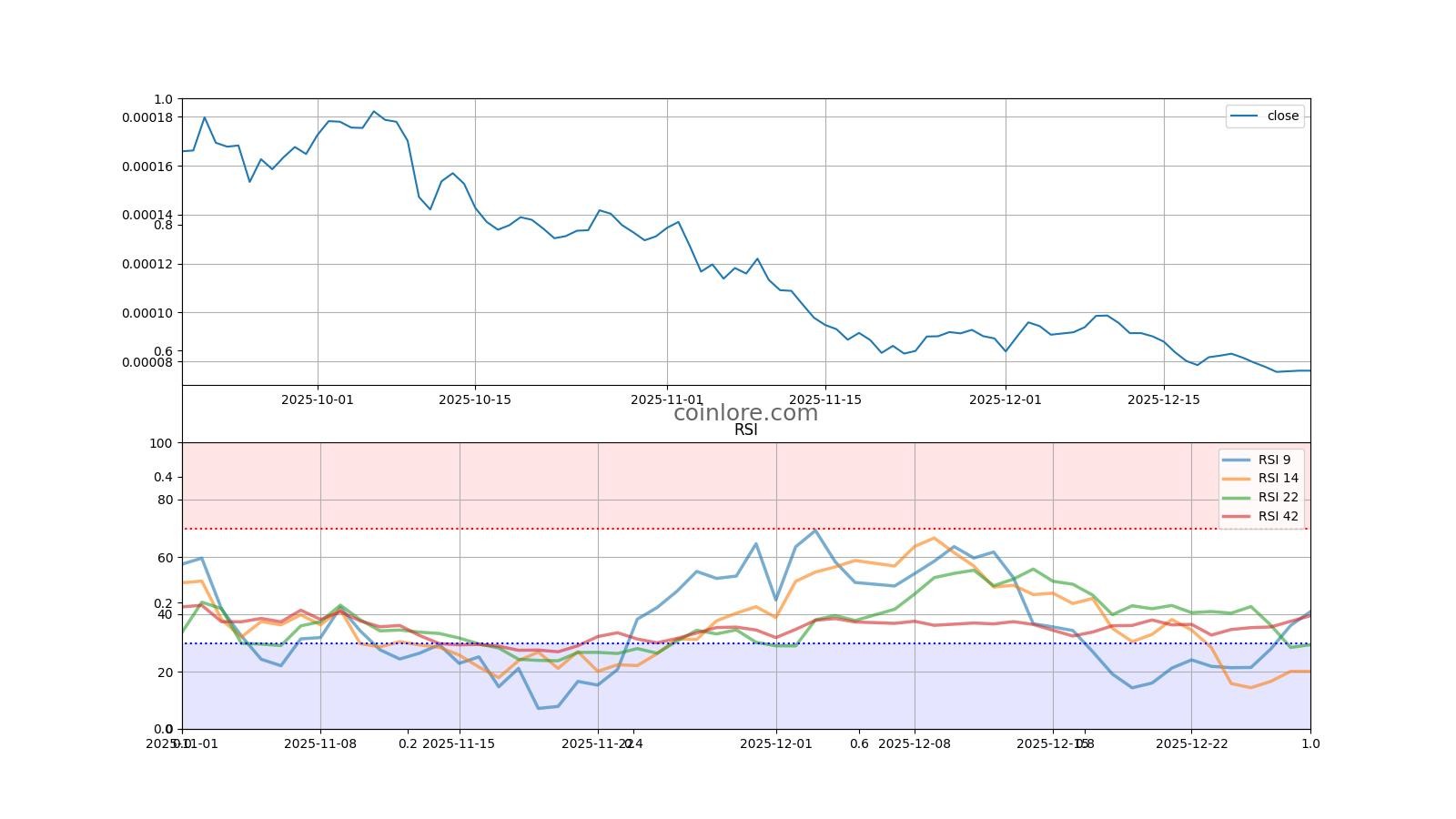 Bull Market RSI indicator