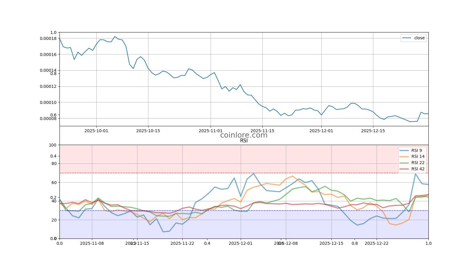 Bull Market RSI indicator