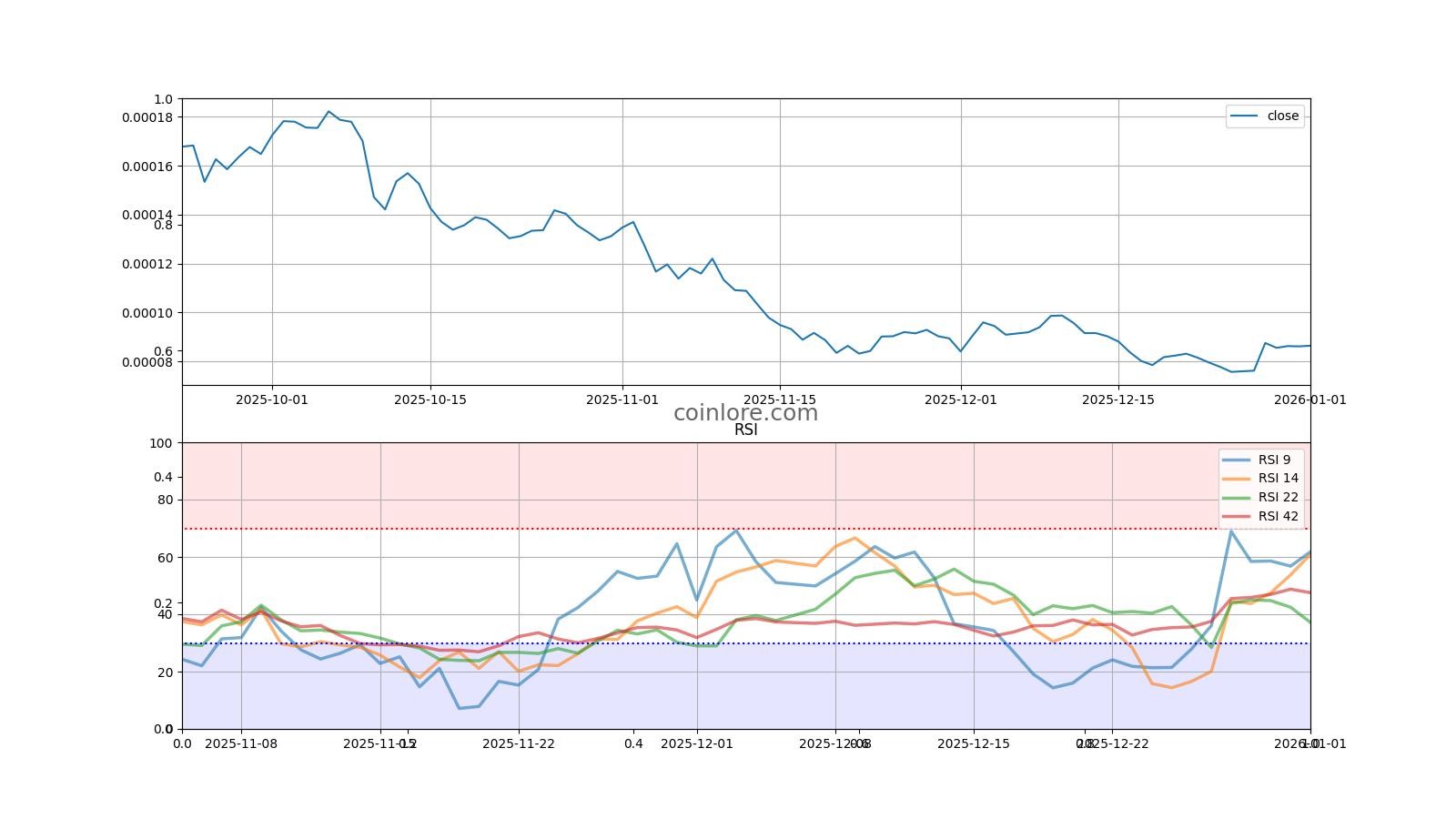 Bull Market RSI indicator
