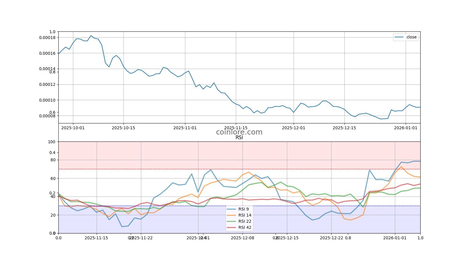 Bull Market RSI indicator