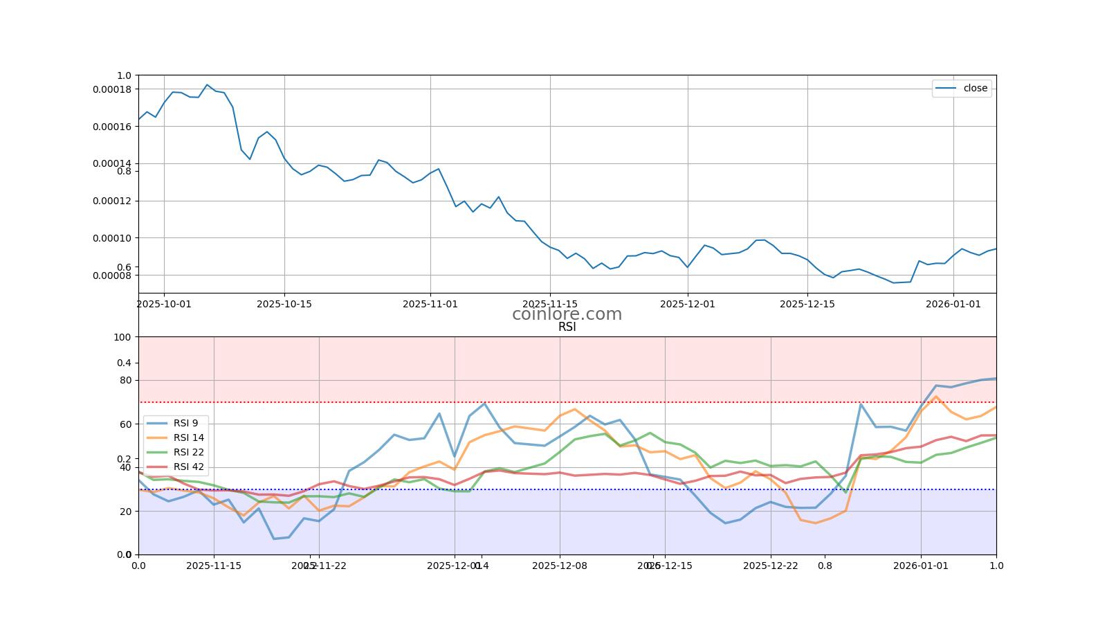 Bull Market RSI indicator