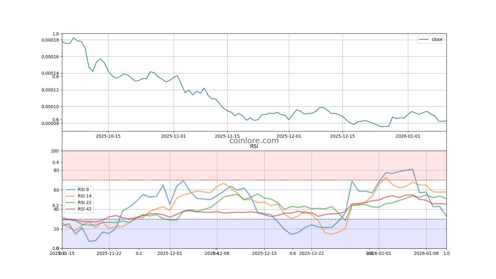 Bull Market RSI indicator