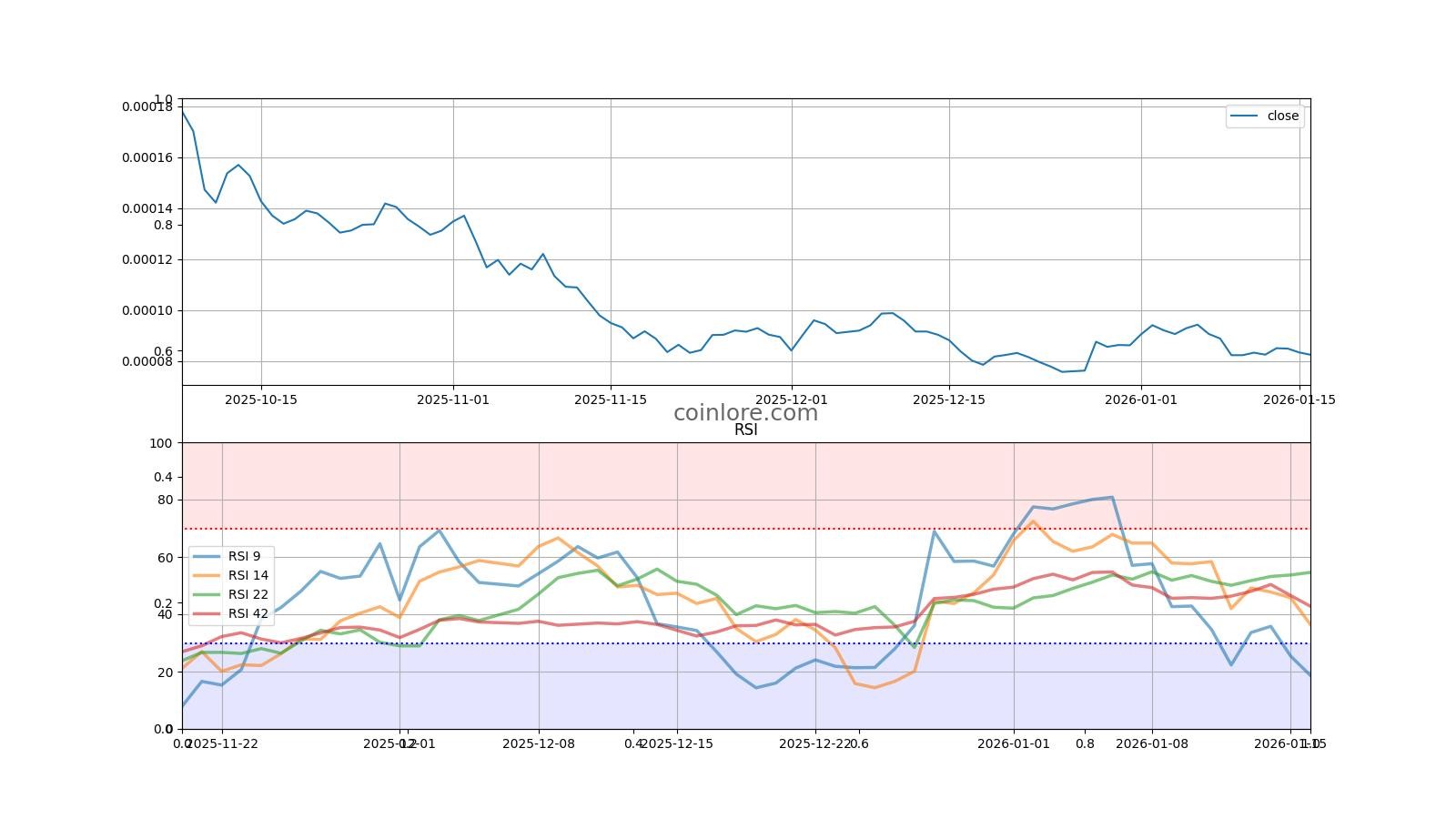 Bull Market RSI indicator