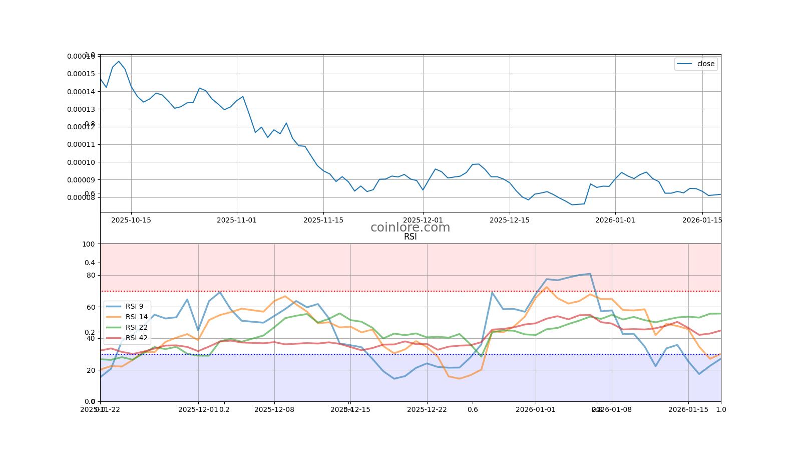 Bull Market RSI indicator
