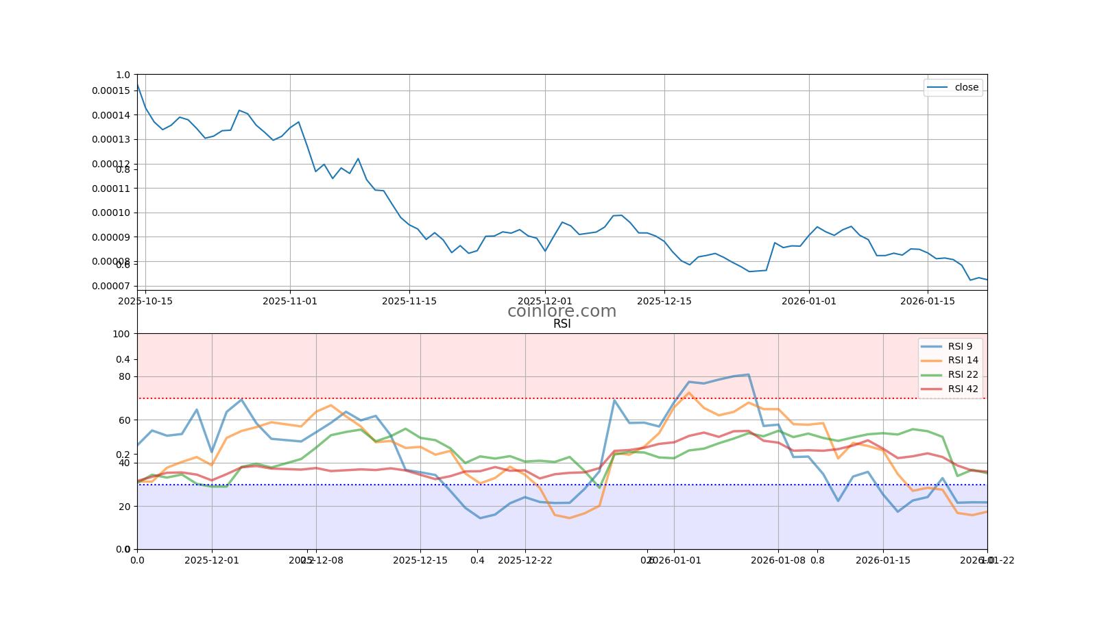 Bull Market RSI indicator