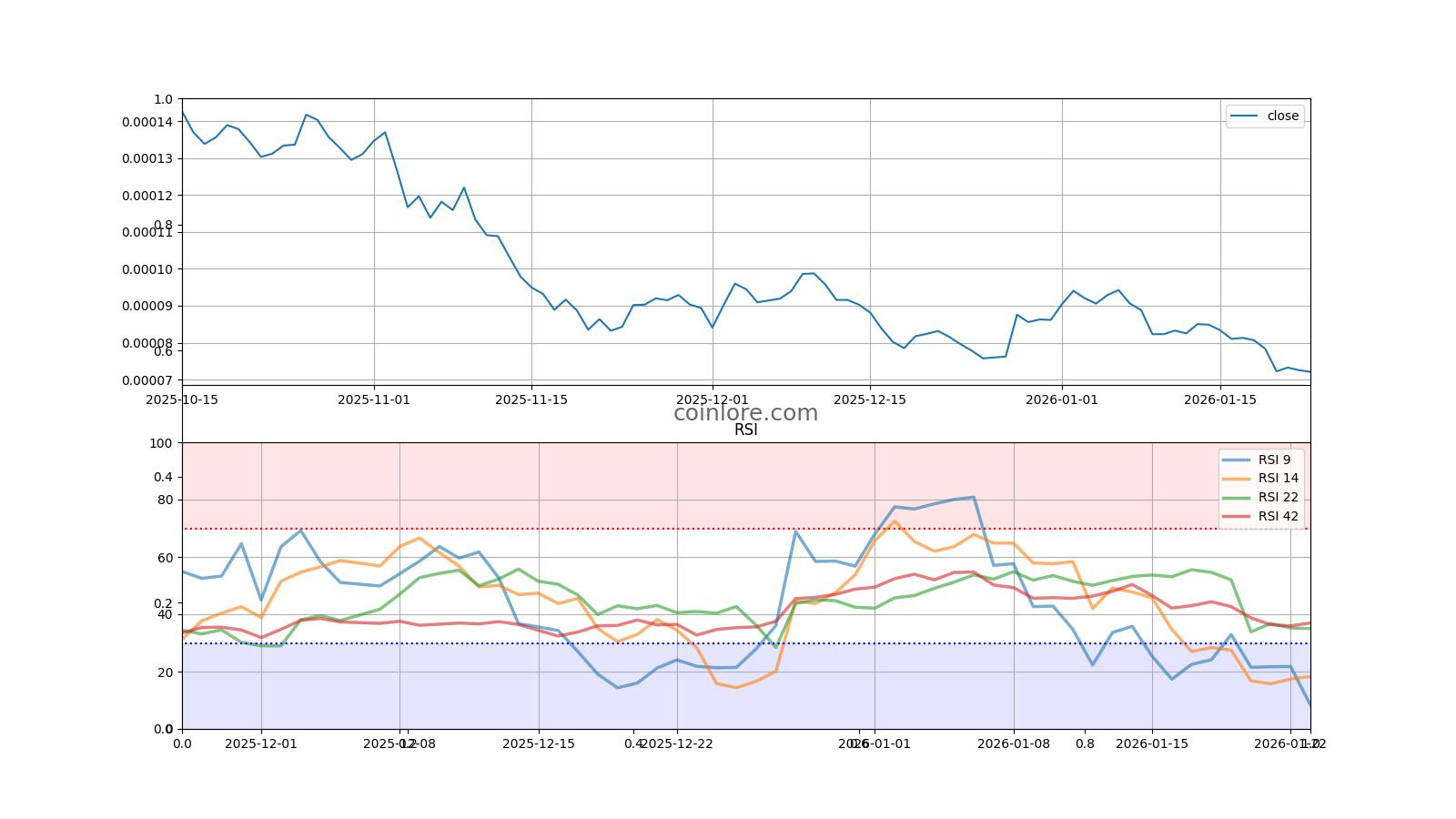 Bull Market RSI indicator