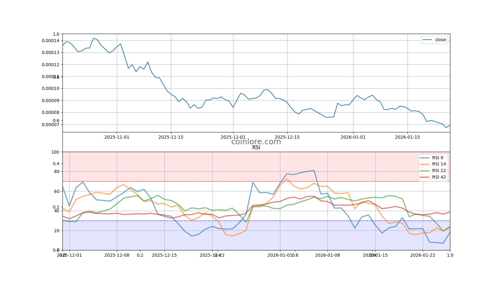 Bull Market RSI indicator