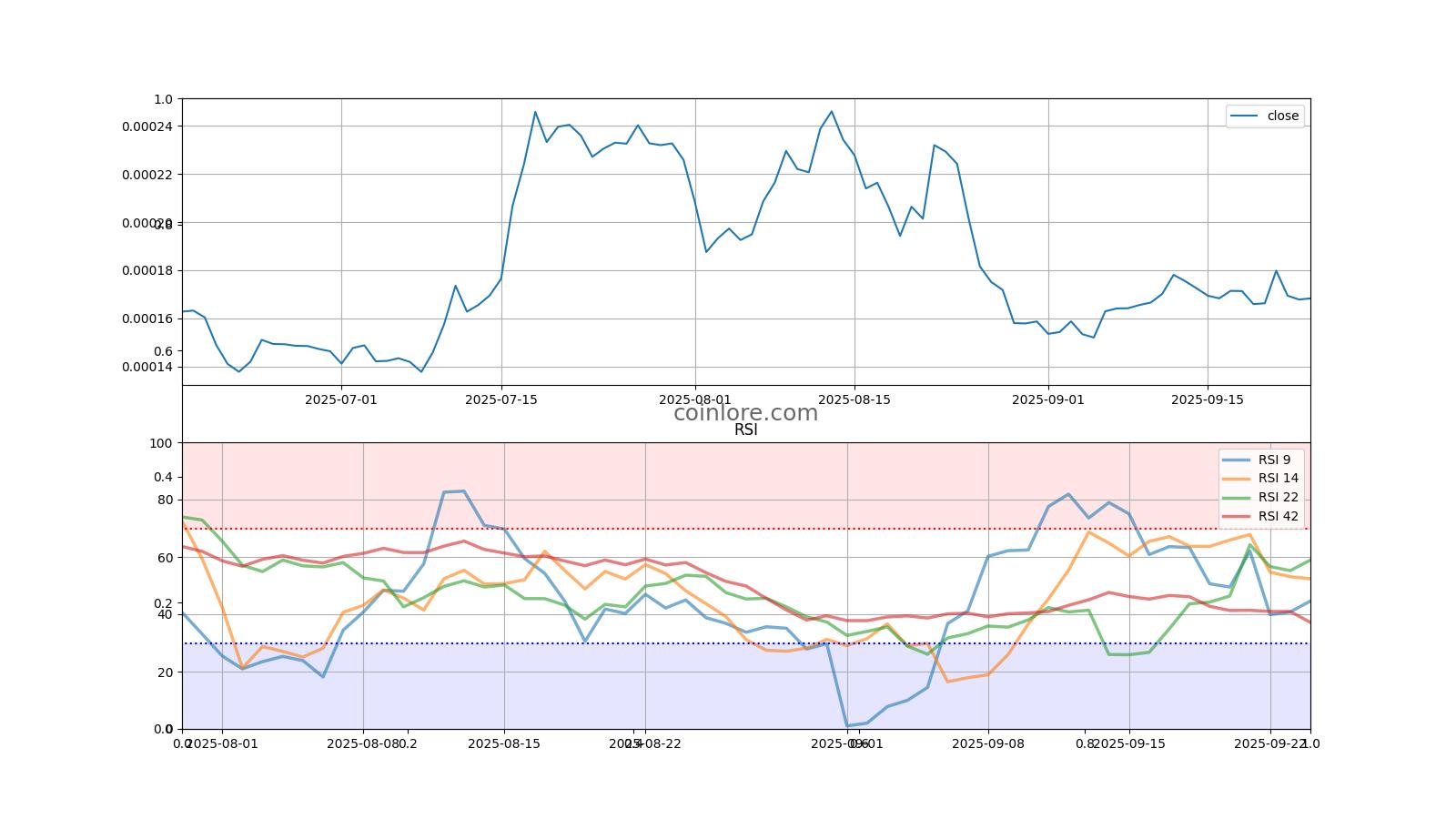 Bull Market RSI indicator