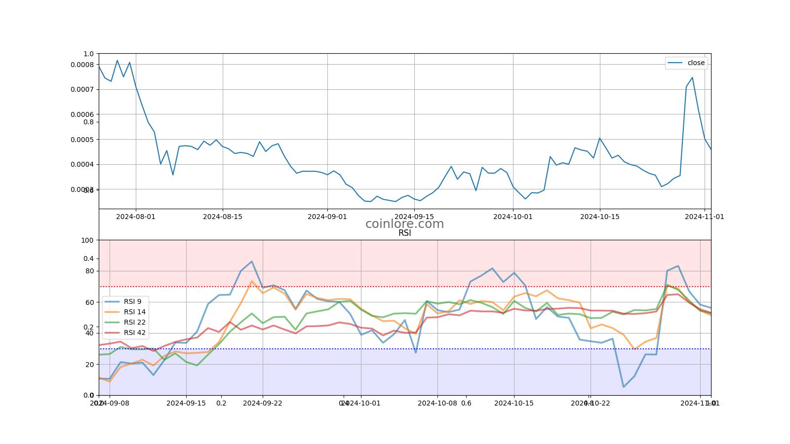 Bull Market RSI indicator