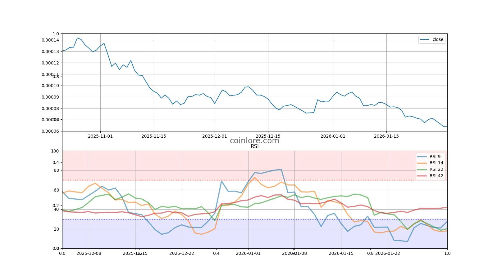 Bull Market RSI indicator