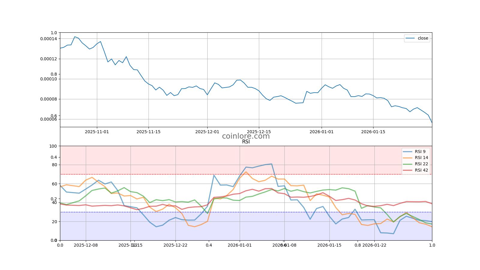 Bull Market RSI indicator