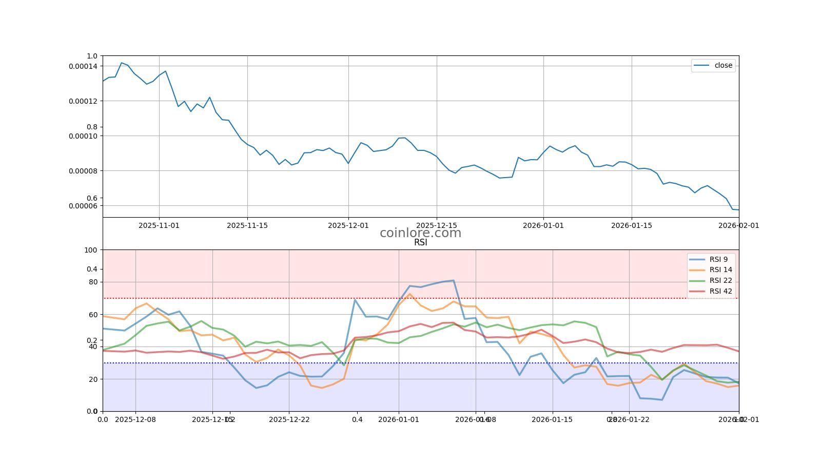 Bull Market RSI indicator