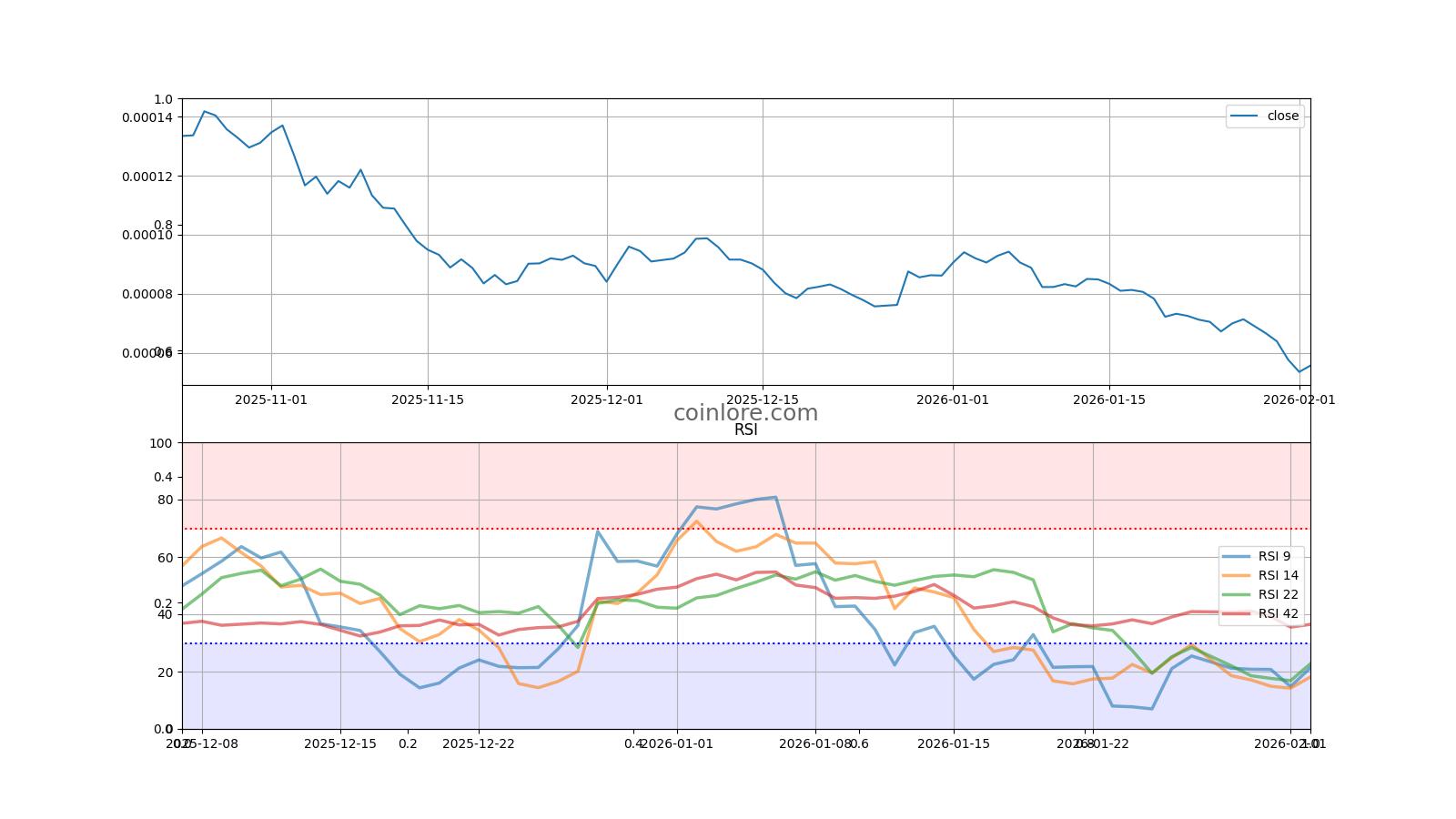 Bull Market RSI indicator